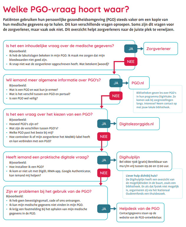 PGO: Persoonlijke Gezondheids Omgeving